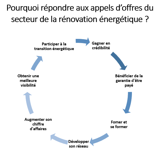 Rénovation énergétique des bâtiments publics : appels d'offres à saisir | Simply'AO